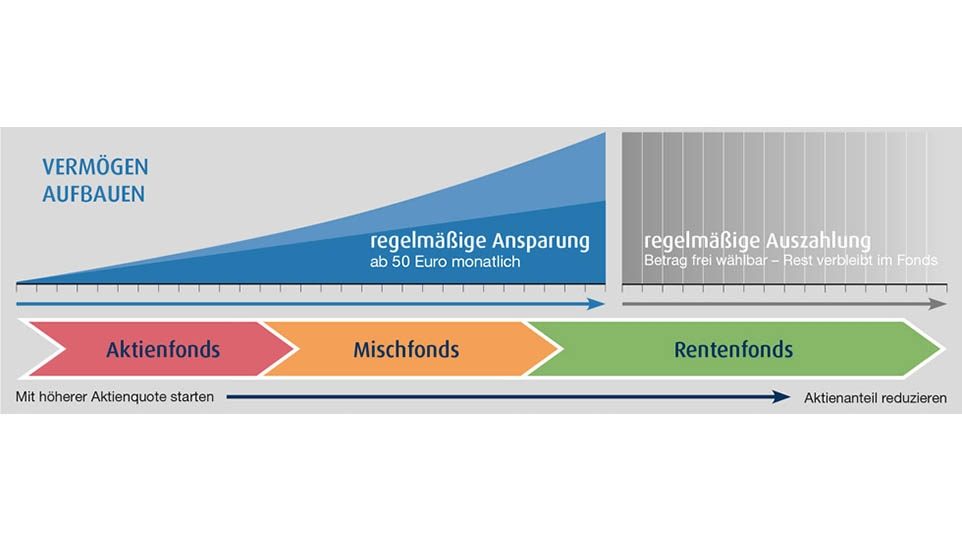 Fonds Ansparplan | KEPLER-FONDS KAG